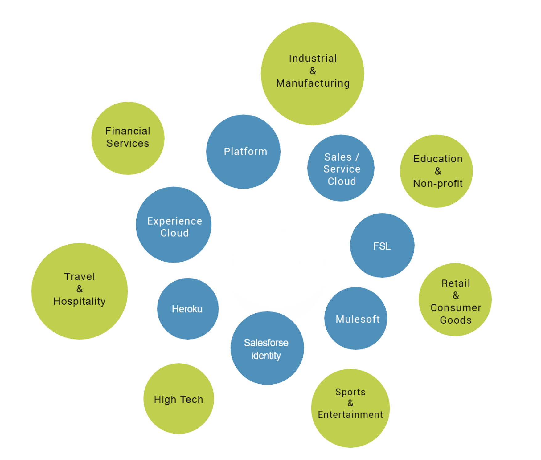 Salesforce Service Provider from Consulting to Solution Design and ...